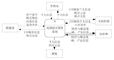 软件工程与计算II-06-需求分析方法 | EagleBear2002 的博客