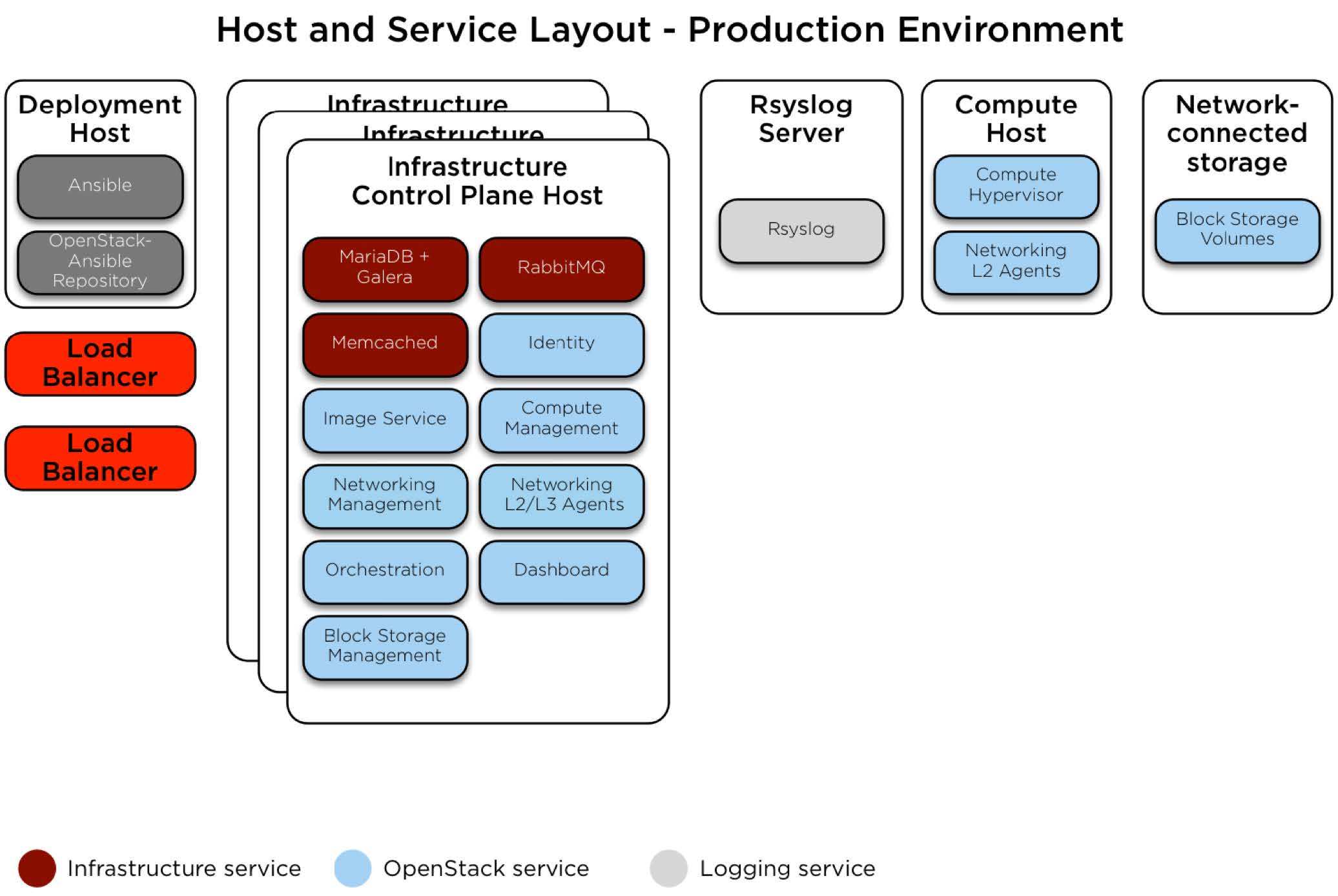 云计算-05-OpenStack | EagleBear2002 的博客